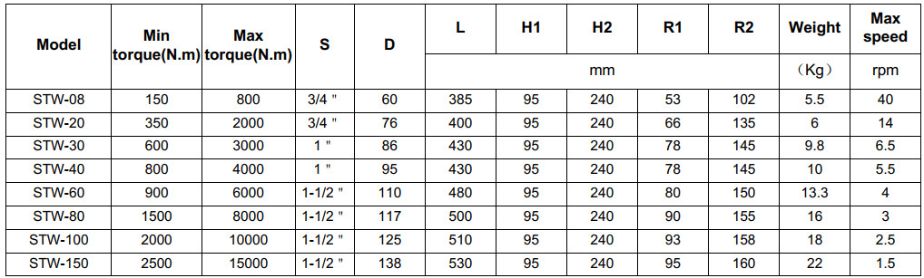 Súng siết bu lông STW-40 (800-4000 Nm) - Cờ lê lực, Kích thủy lực, Cờ ...